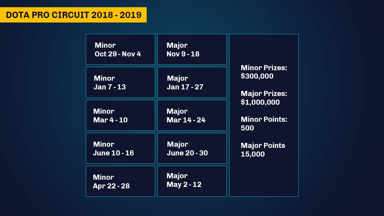 How Does the Dota Pro Circuit Work? | Rivalry
