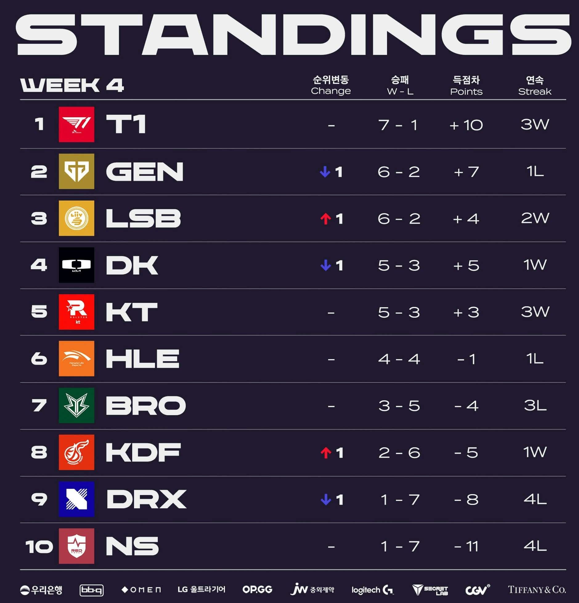 LCK Spring 2023: Format, Teams, and Schedule | Rivalry