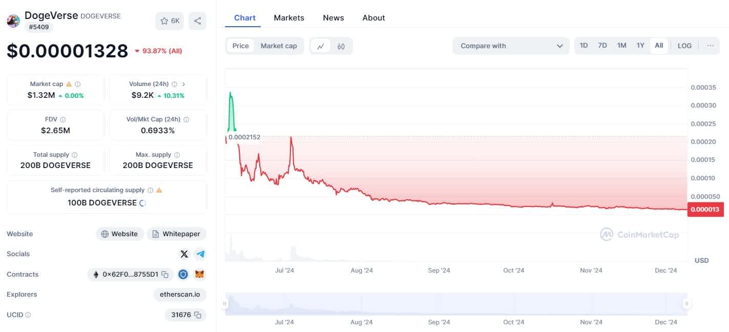 What is Dogeverse? | Tokenomics & Current Price | Rivalry