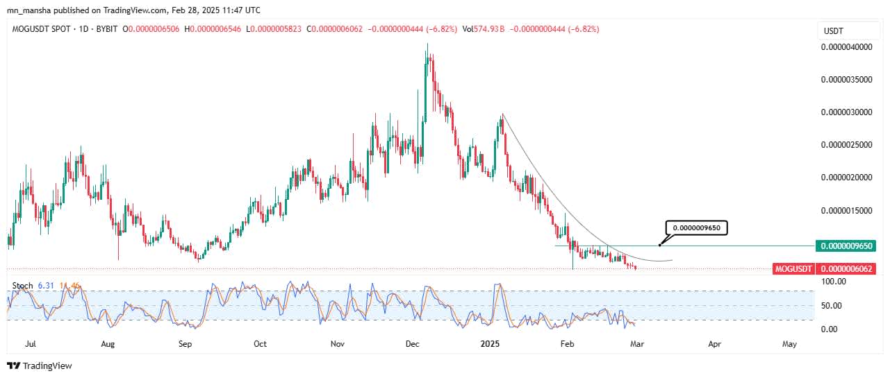 Mog Coin Price Prediction 2025, 2026-2030: Can MOG Reach $1? | Rivalry