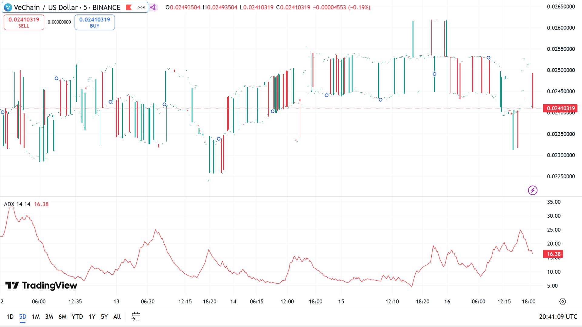 VeChain Price Prediction 2025-2050: Can VET Hit $10 or More? | Rivalry