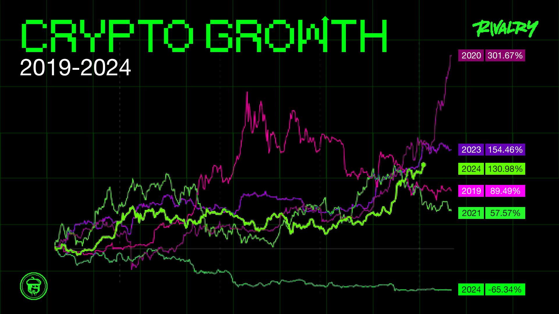 Crypto Market Recap 2024: Trending Crypto, Market Cap and Stats | Rivalry