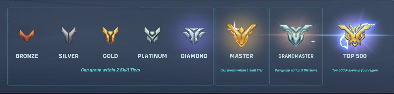 Overwatch 2: Ranks and Ranking System Explained | Rivalry