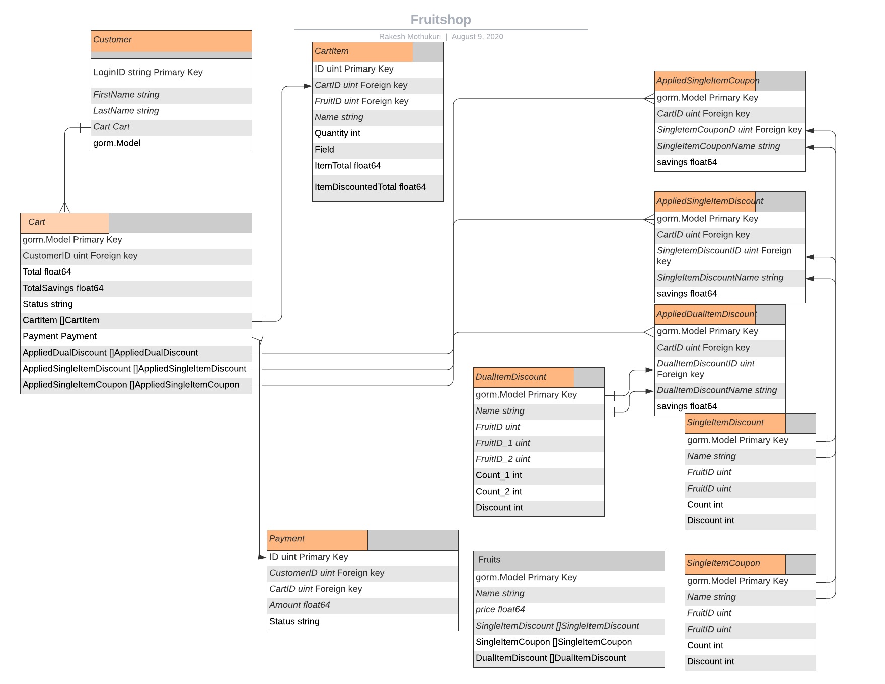 GitHub - rockey5520/fruitshop: This project is to build an Fruit store ...