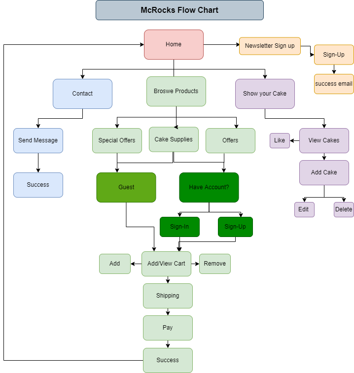 GitHub - rockymiss/mcrocks-shop: An online e-commerce cake supply shop