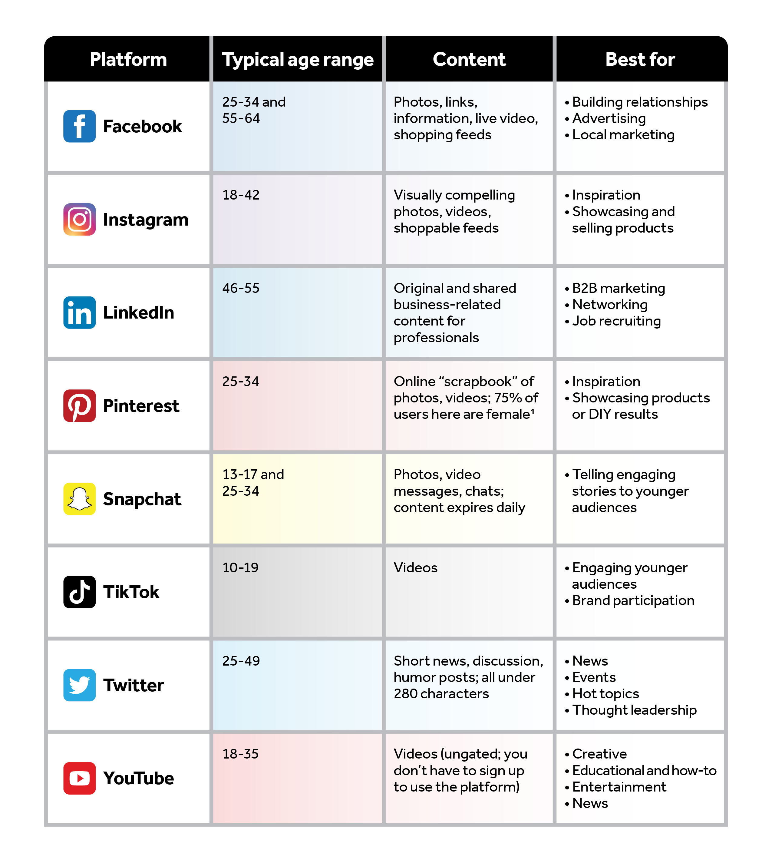 Choose the right social media platforms for your business | Rodahl ...