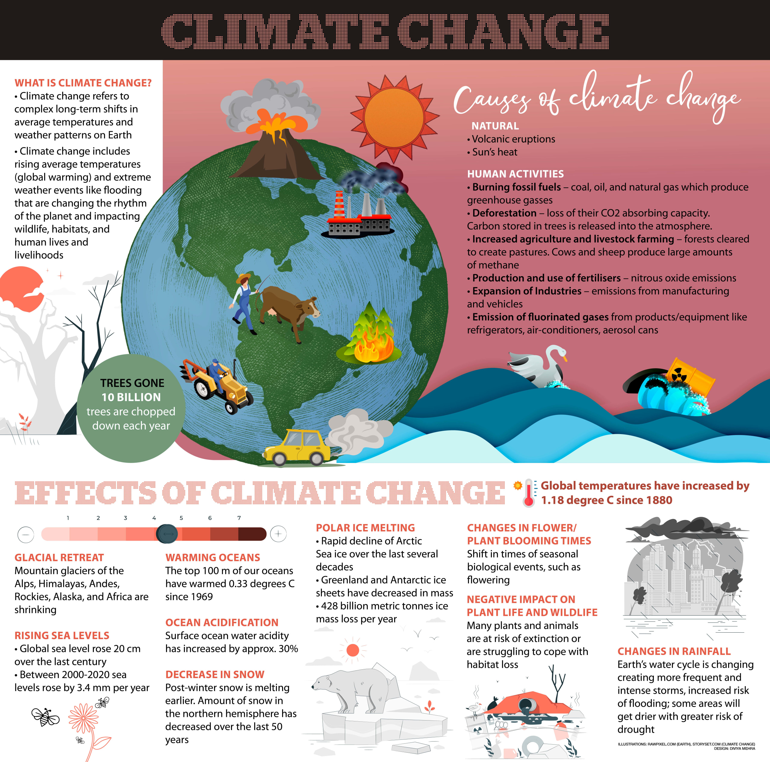 Editable Climate Change Poster Templates To Print - vrogue.co