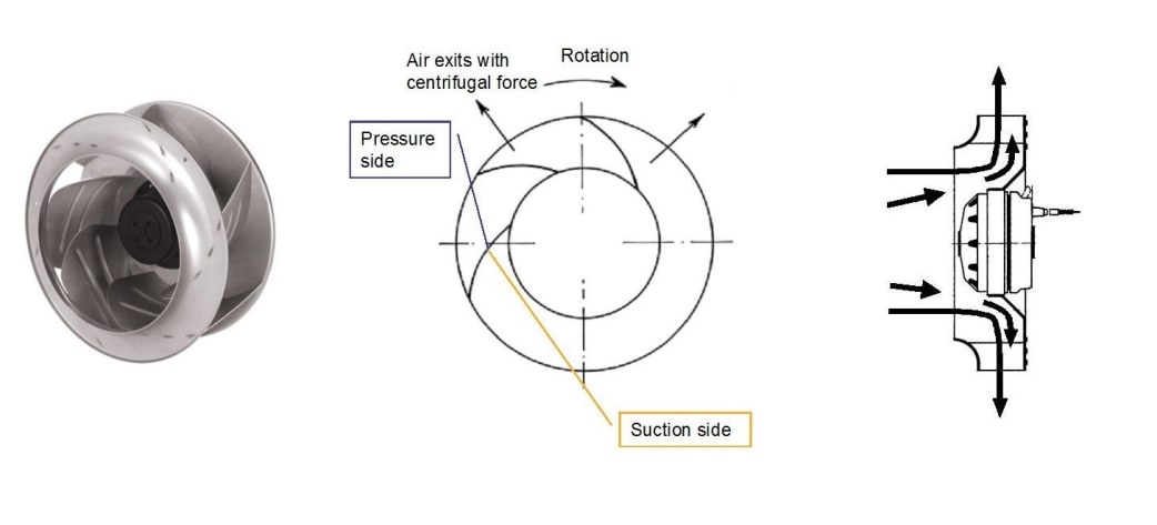 Fan Types – Why Choose a Backward Curved Centrifugal fan?