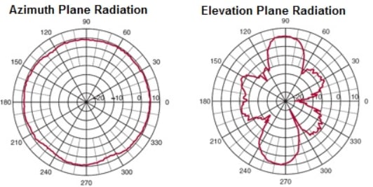 Antenna radiation plots - What do they mean?