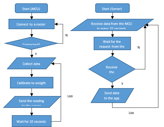 Detergent Management System