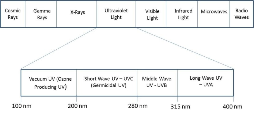 Ultraviolet Rays Spectrum Ultraviolet Light | UV Light Uses