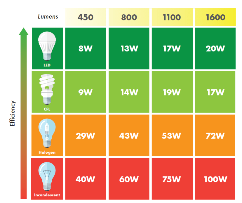Light Bulb Lumens Chart