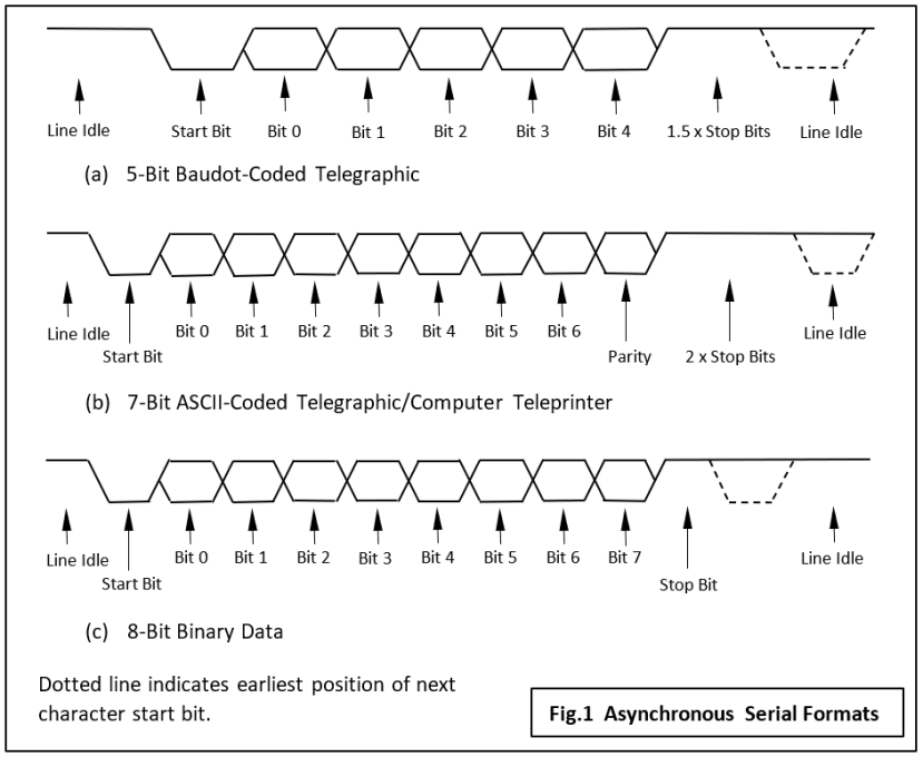 Catching a Bus: Basic Serial Communication Part 1, the UART