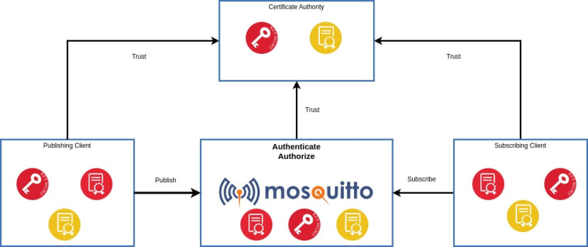 MQTT Security | How Secure Is MQTT? | DesignSpark