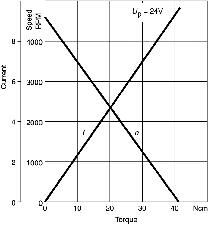 0.130.007.027.850 Bosch | Bosch Brushed DC Motor, 28 W, 12 V dc, 6 Ncm ...