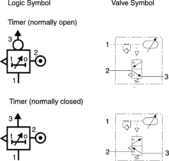 PRT-B10 Parker | Parker PRT series 10s to 180s Pneumatic Timer, 8 bar ...