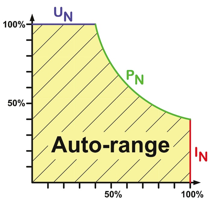 EA-PS 9080-100 1U EA Elektro-Automatik | EA Elektro-Automatik EA-PS 9000 1U Series Analogue ...