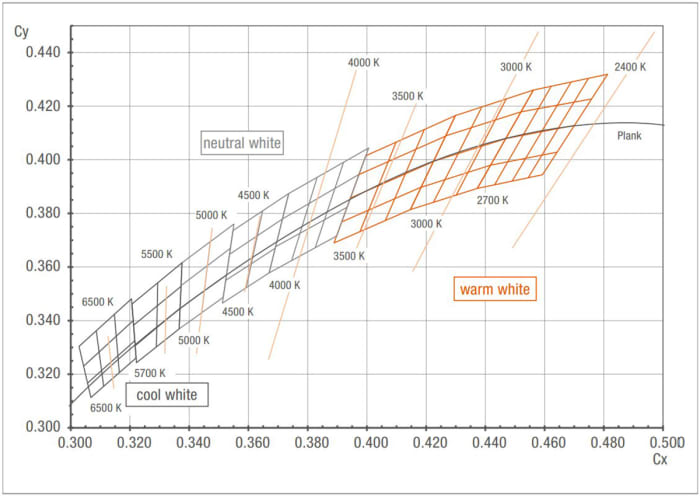 GW CSHPM1.EM-LQLS-A333-1 ams OSRAM | LED ams OSRAM OSLON SSL 150, Blanco, 5000K, Vf= 2,85 V, 110 ...