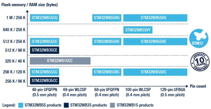 STM32WB55VGY6TR STMicroelectronics | STMicroelectronics STM32WB55VGY6TR, 32bit ARM Cortex M0 ...
