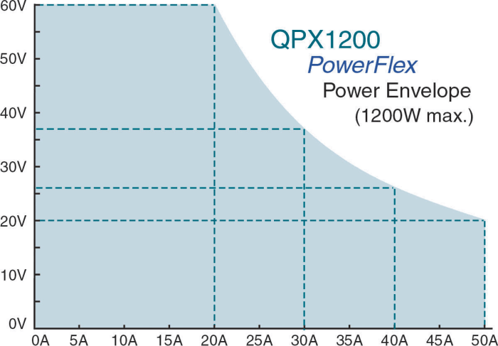 QPX1200SP Aim-TTi | Aim-TTi QPX Series Digital Bench Power Supply, 0 → ...