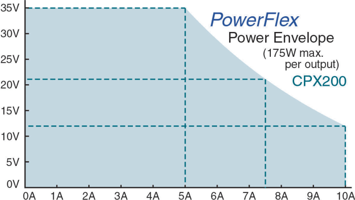 CPX200DP Aim-TTi | Aim-TTi CPX Series Digital Bench Power Supply, 0 → ...