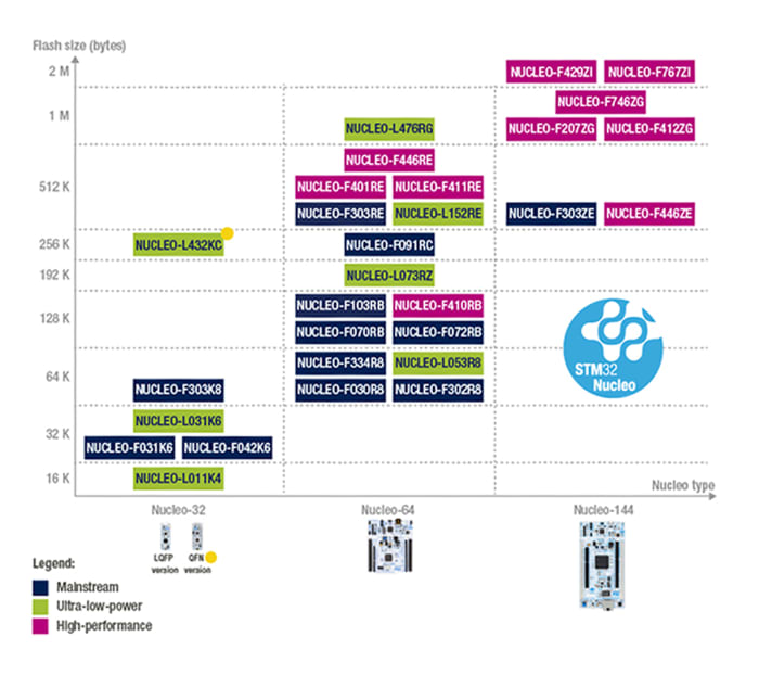 NUCLEO-F042K6 STMicroelectronics | STMicroelectronics STM32 Nucleo-32 ...