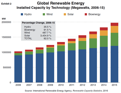 Global trends in renewable energy | RSM Global