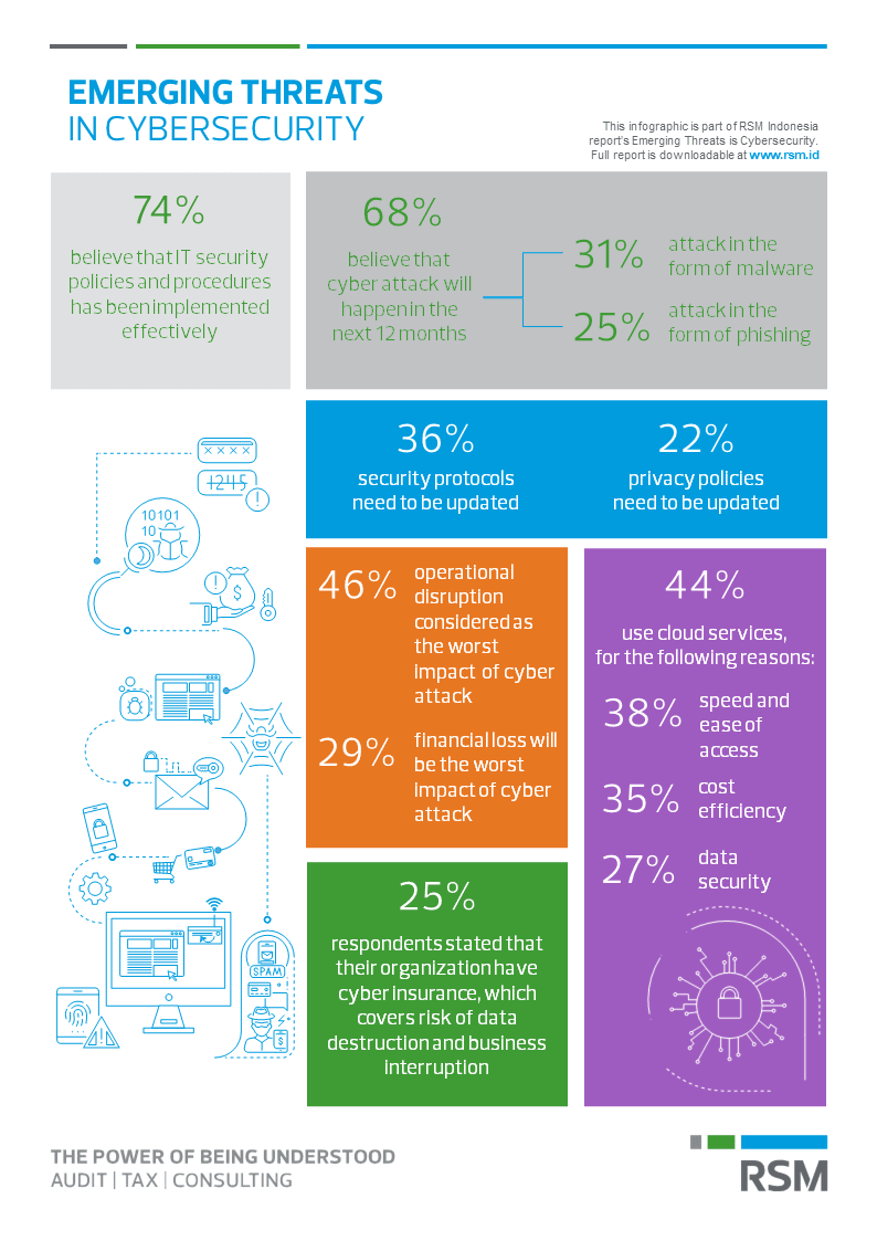 Emerging Threats on Cybersecurity | RSM Indonesia