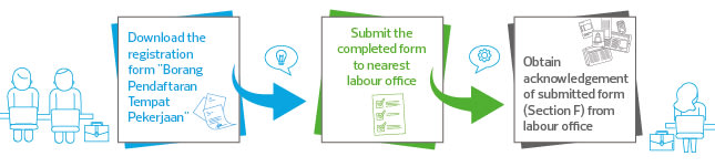 Employer: requirement to register and update workplace an employment ...