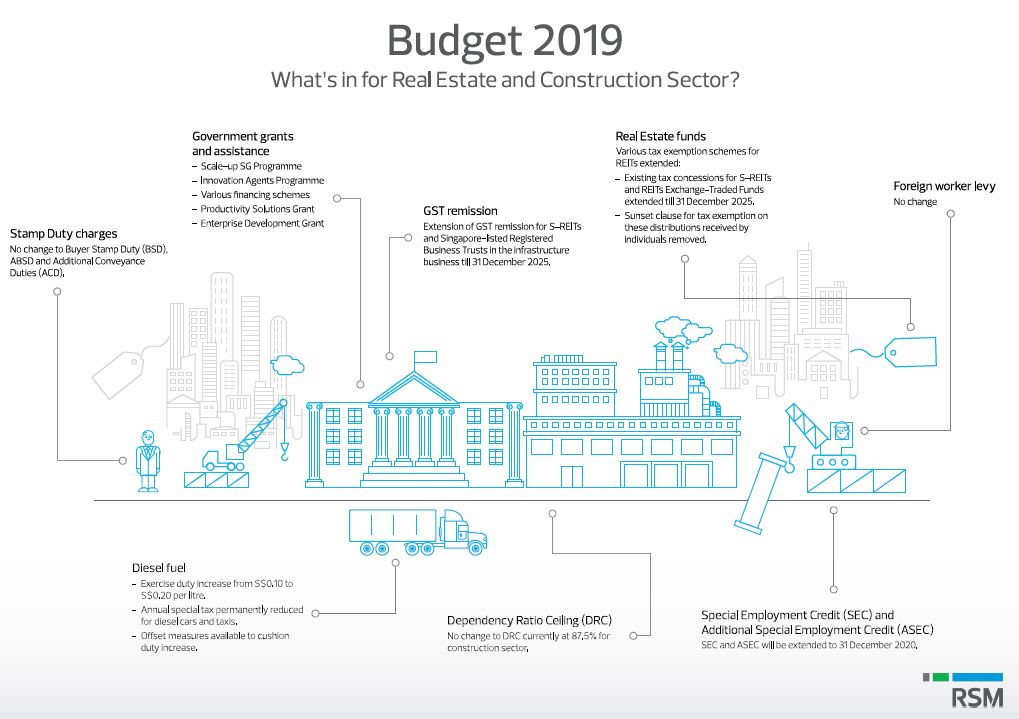 Budget 2019 For Real Estate And Construction Sector Rsm Singapore