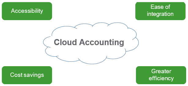 Pros and Cons of Cloud Accounting | RSM Singapore