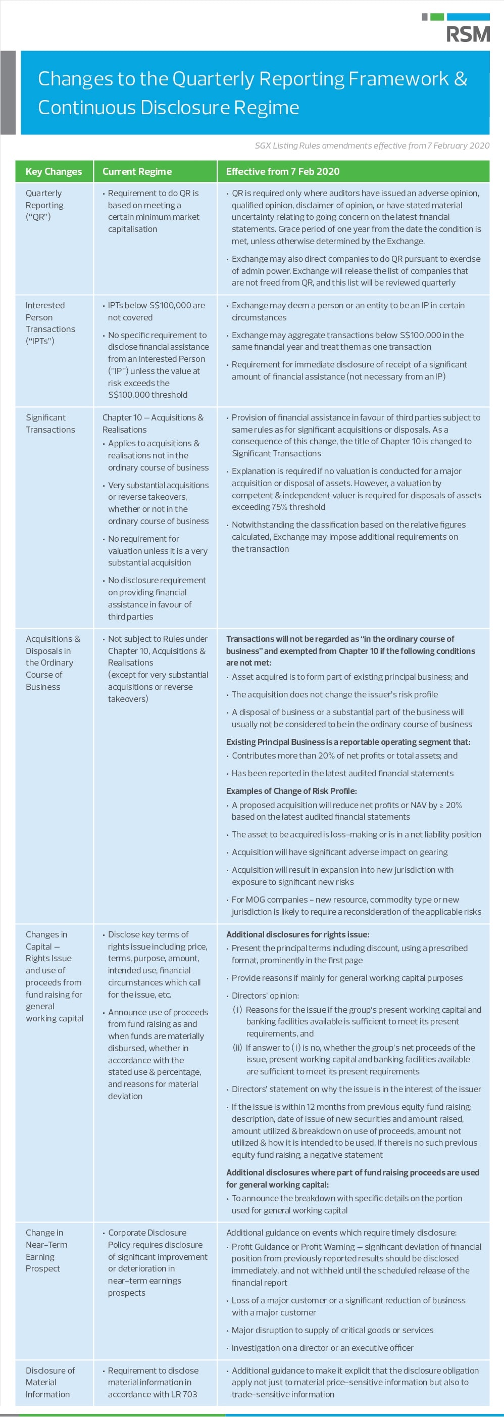 SGX Listing Rules Amendments | RSM Singapore