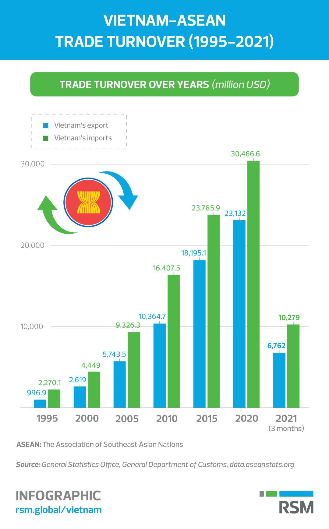 Vietnam-ASEAN trade turnover during 1995-2021 period | RSM Vietnam