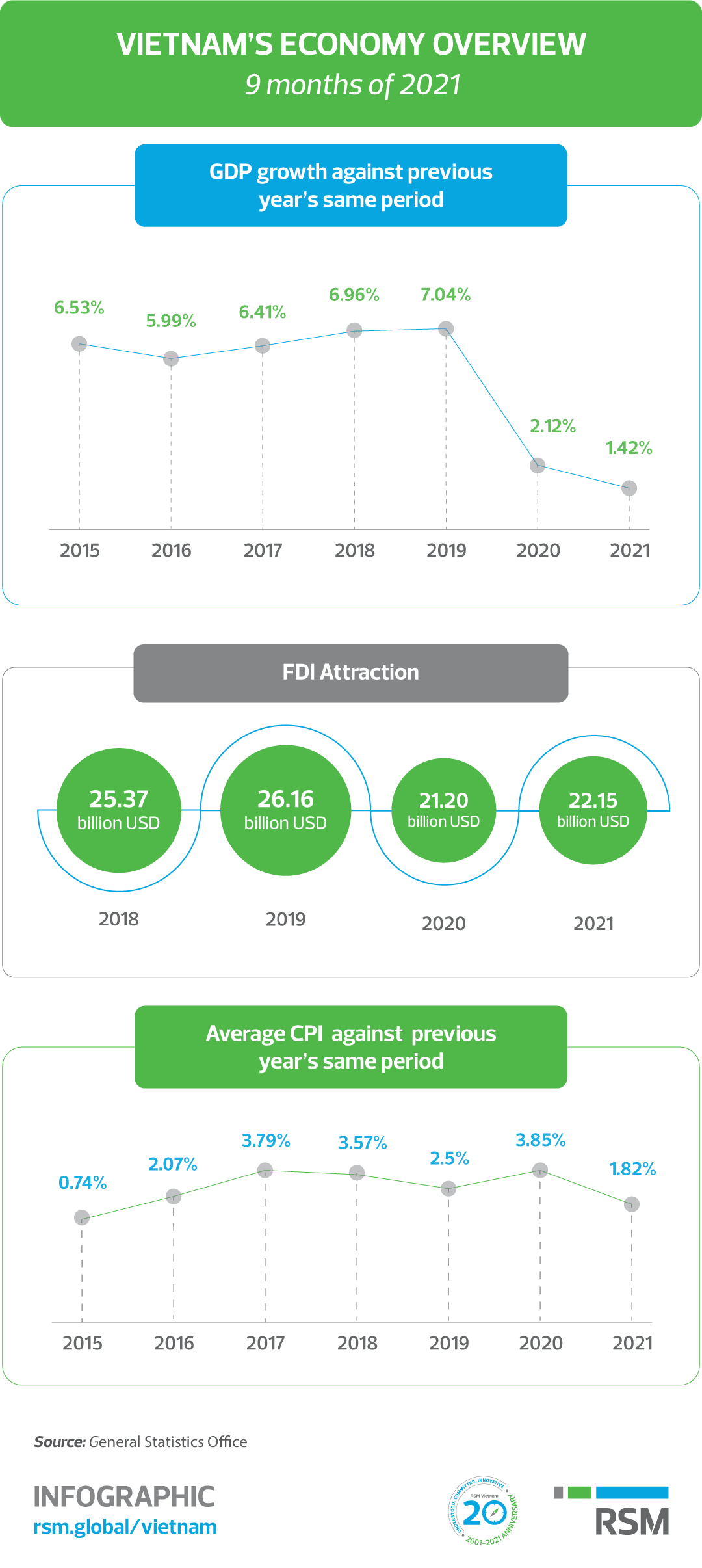 Vietnam economy overview in first nine months | RSM Vietnam