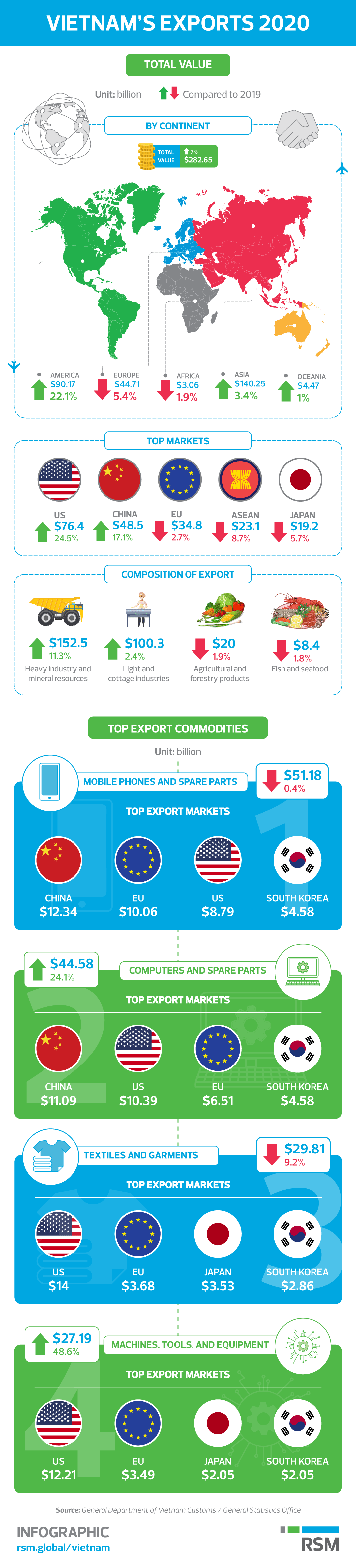 Vietnam's exports 2020 | RSM Vietnam
