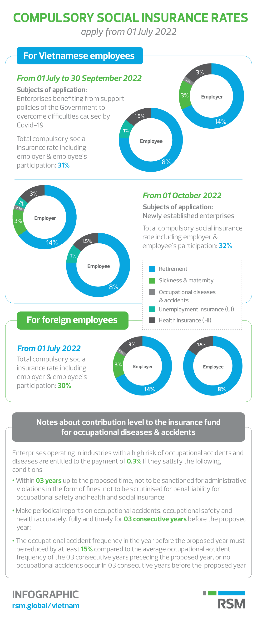 Compulsory social insurance rates apply from 01 July 2022 | RSM Vietnam