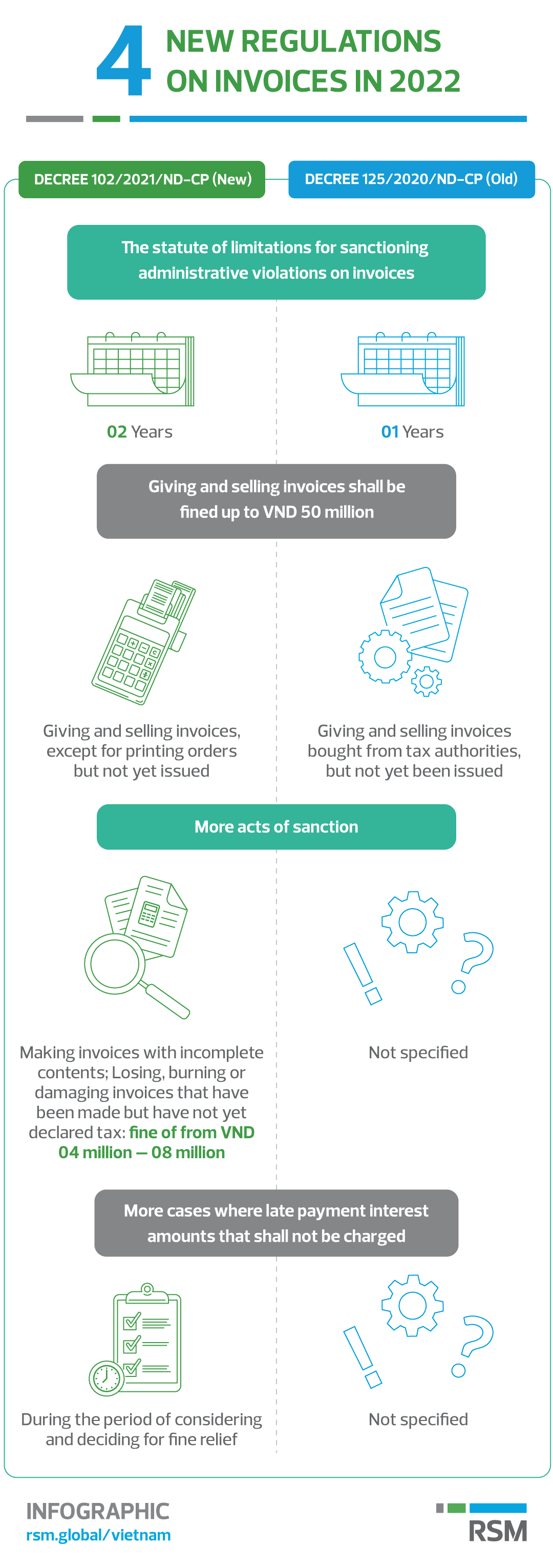 Four new regulations on invoices in 2022 | RSM Vietnam