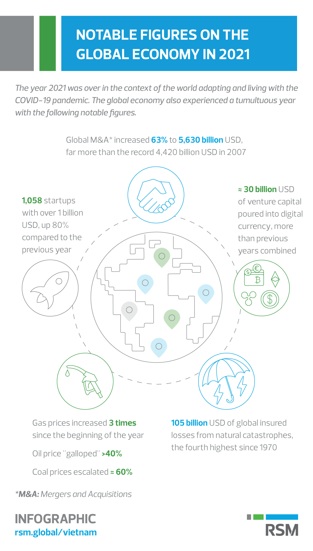 Notable figures on the global economy in 2021 | RSM Vietnam