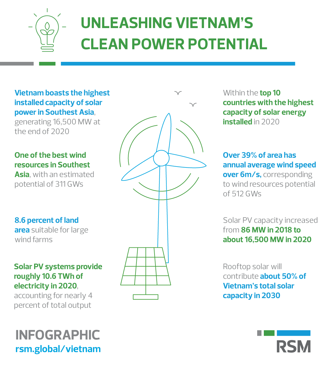 Unleashing Vietnam’s clean power potential | RSM Vietnam