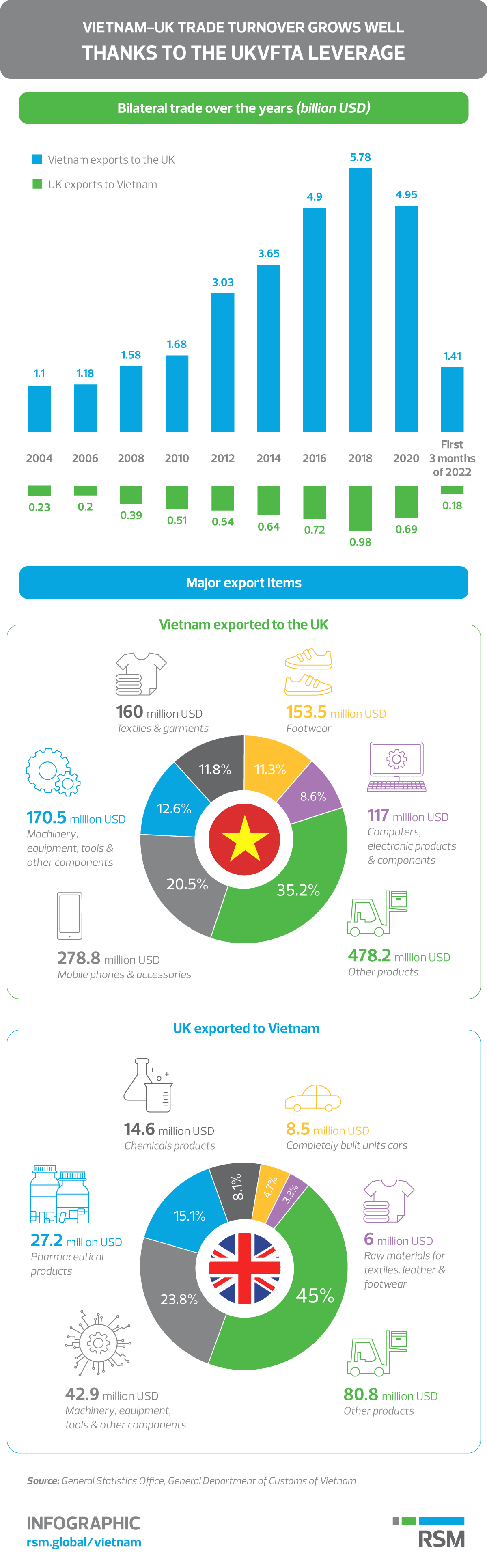 Vietnam-UK trade turnover grows well thanks to the UKVFTA leverage ...