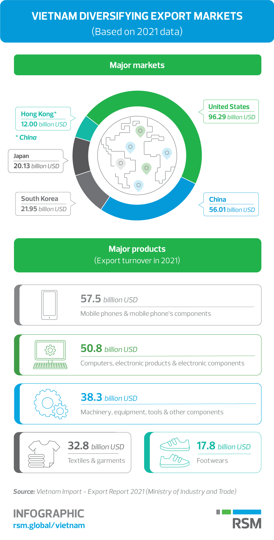 Vietnam diversifying export markets | RSM Vietnam