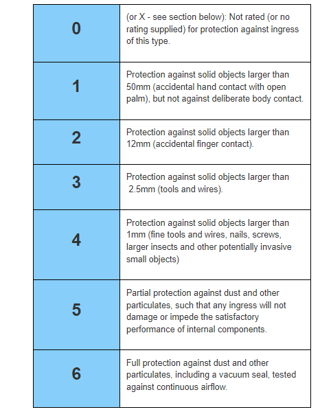 The Comprehensive Guide To IP Ratings | RS