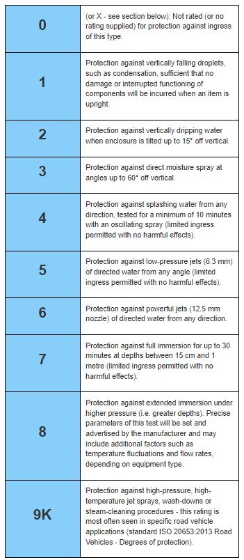 The Comprehensive Guide To IP Ratings | RS