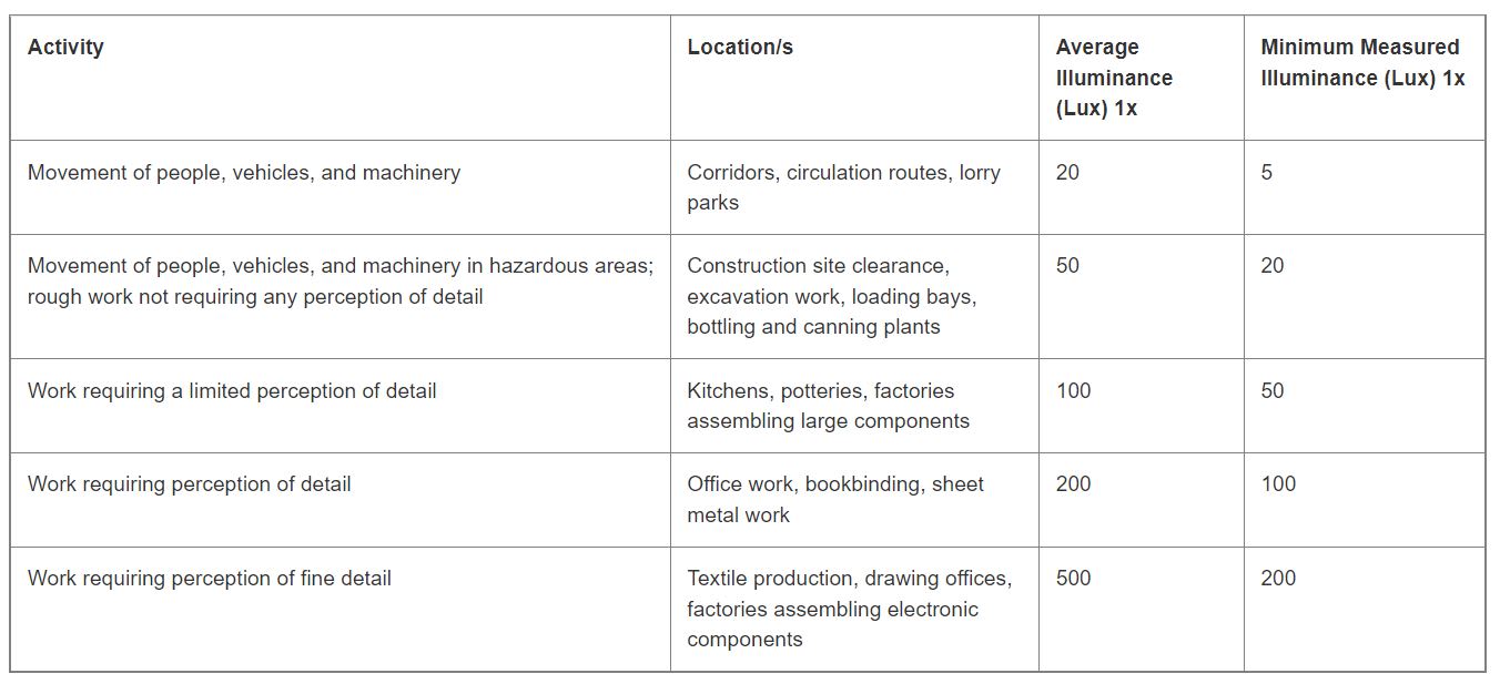 Industrial Lighting & Lighting in the Workplace