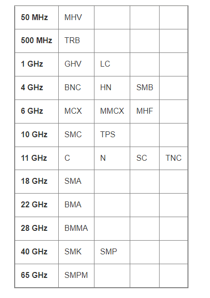 Everything You Need to Know About RF Adapters and RF Connectors