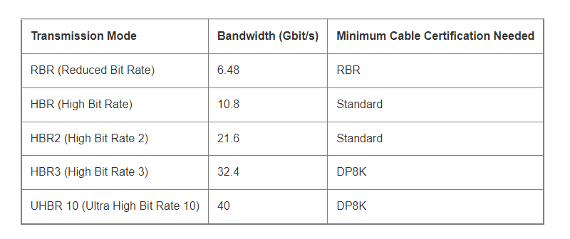 DisplayPort Cables - A Complete Guide