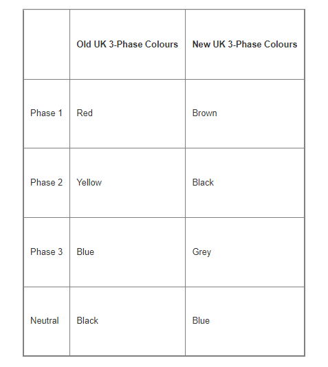 Electrical Wiring Colours - A Complete Guide