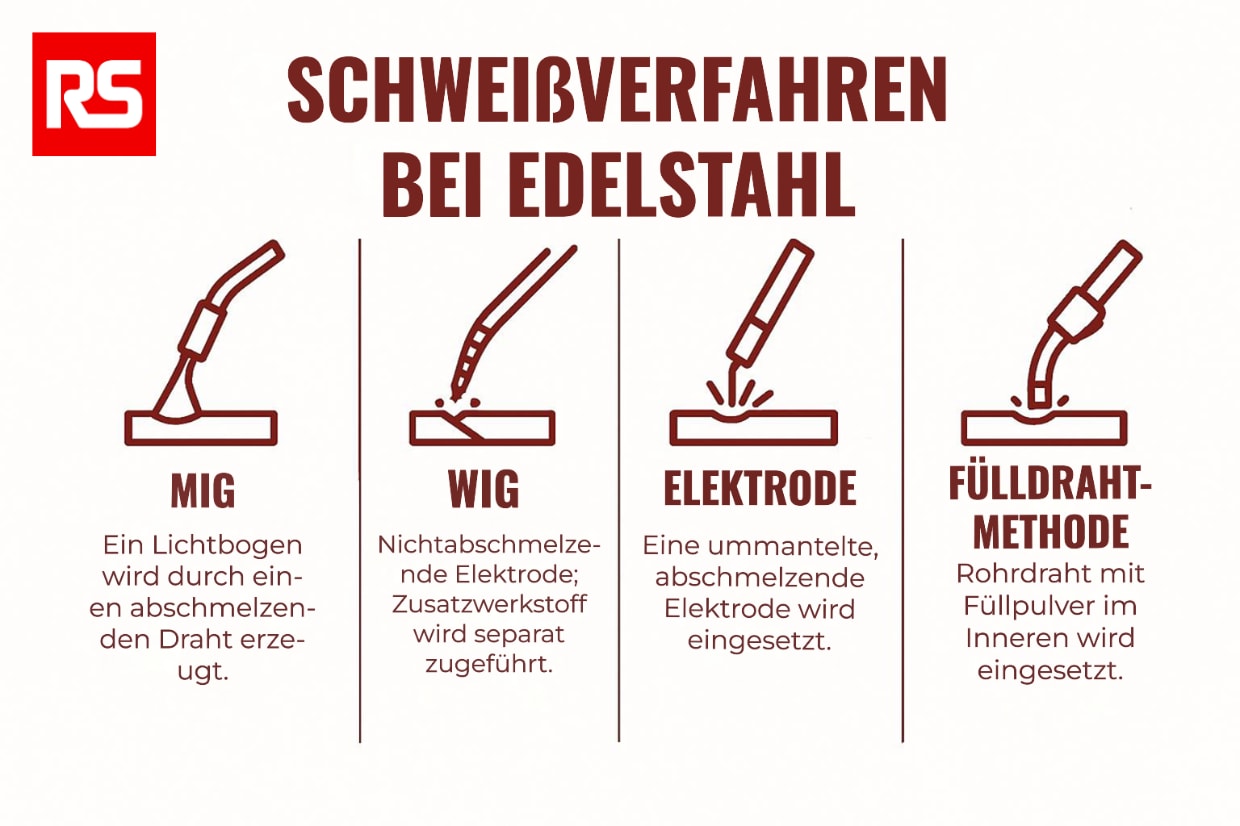 Edelstahl Schweissen Schutzgas