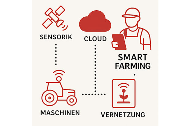 Landwirtschaft 4.0: Digitalisierung & Smart Farming erklärt