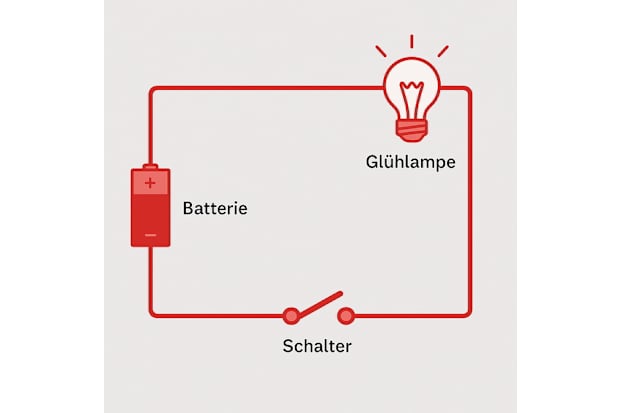 Was ist Strom? - Grundlagen, Funktion und Stromarten erklärt